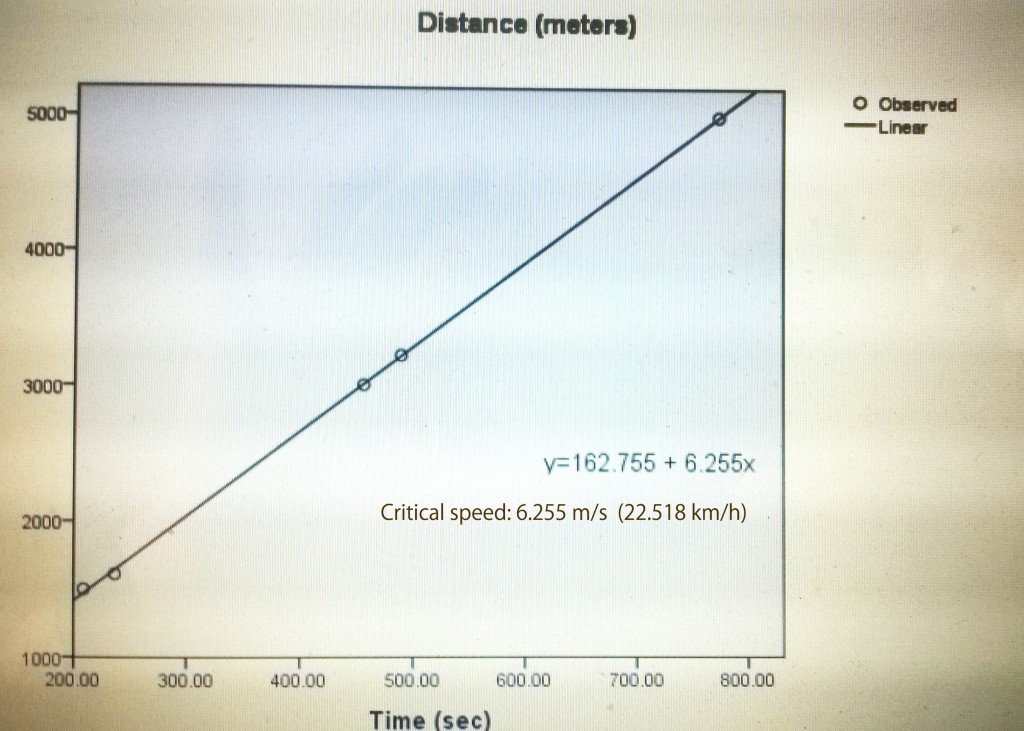 Training endurance for football: is it enough just to play football?